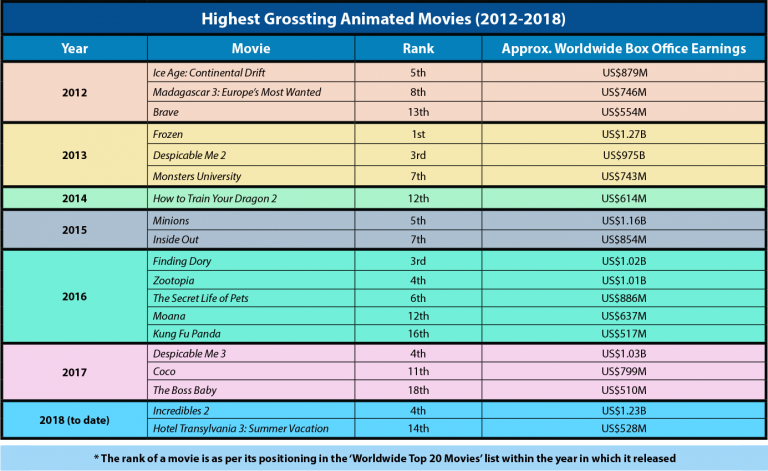 Animation Movies Appeal to Audiences of All Ages – Motivate Val Morgan ...