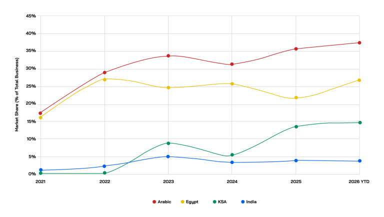 Saudi Box Office 2026: Arabic Films Hit Record Market Share